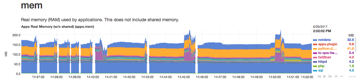 Pidfile missing & RAM usage · Issue #2641 · netdata/netdata · GitHub