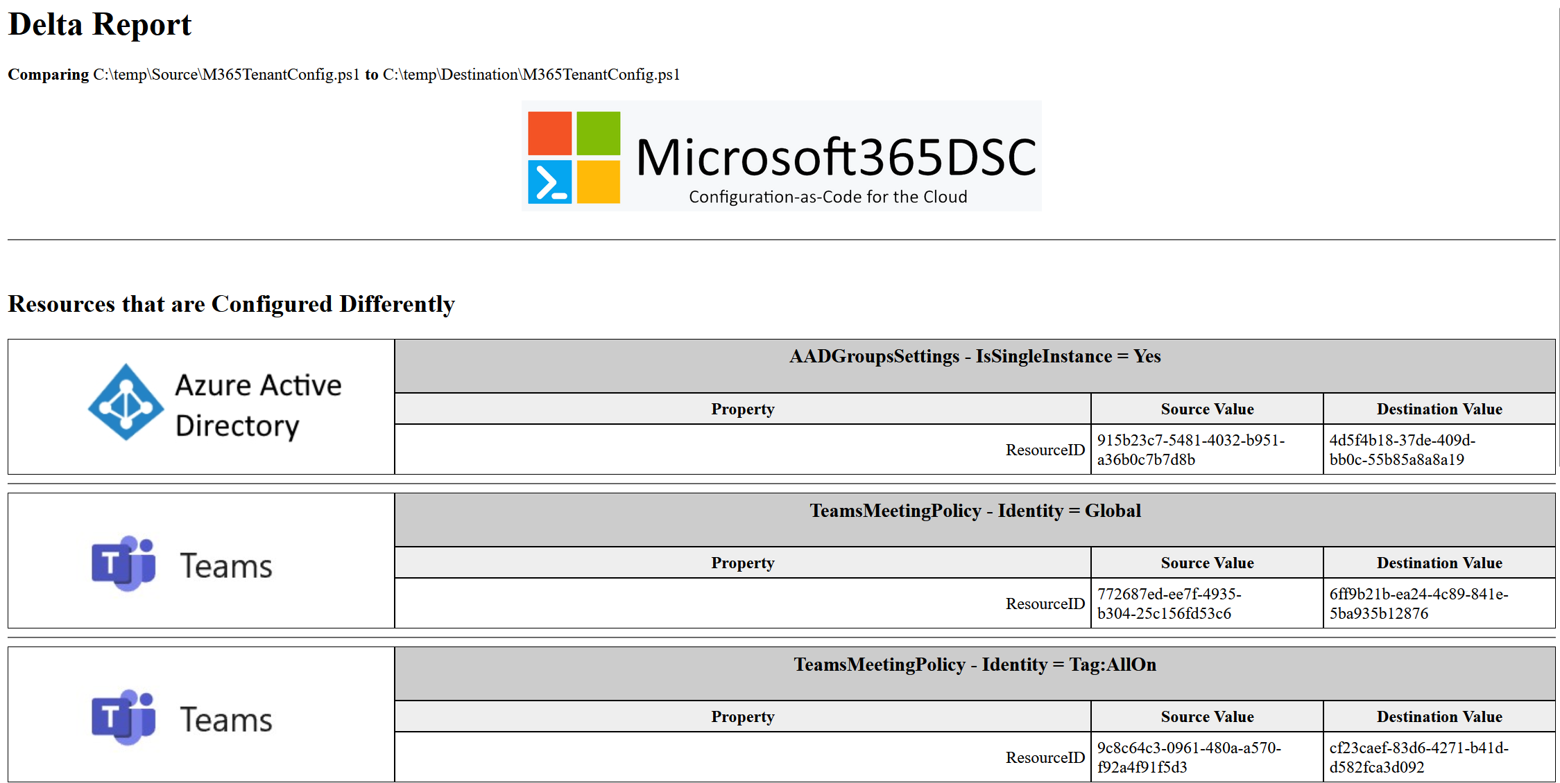 New-M365DSCDeltaReport - All resources are listed as different even though they are the same ...