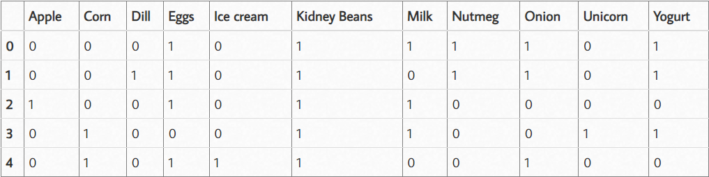 GitHub - basel-ay/Market-Basket-Analysis: Market basket analysis to look for combinations of ...