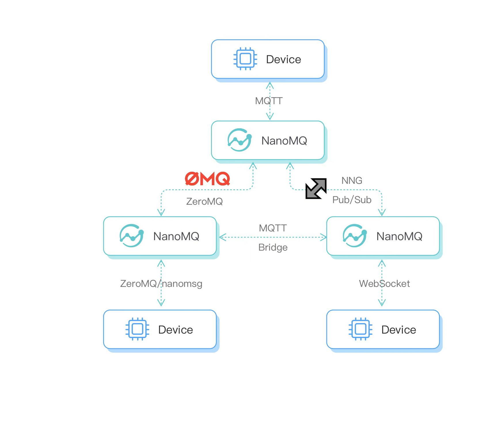 NanoMQ 介绍 | NanoMQ 文档