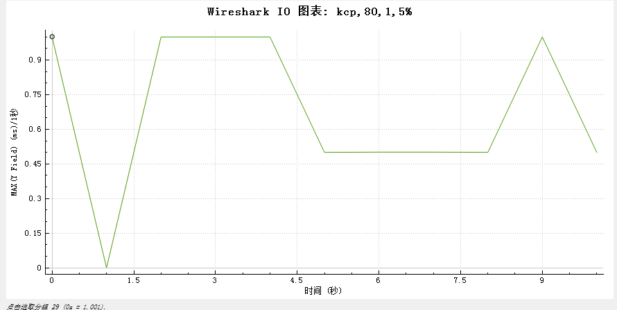 已知丢包率 如何设定最合适的fec参数呢? · Issue #835 · xtaci/kcptun · GitHub