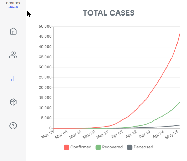 Graph of Active Cases · Issue #1782 · covid19india/covid19india-react ...