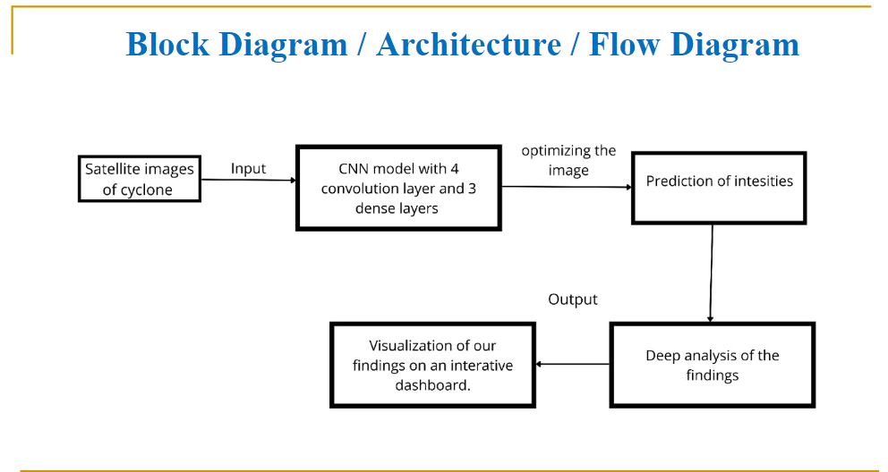 GitHub Sayantann11 cyclone intensity prediction Development Of A