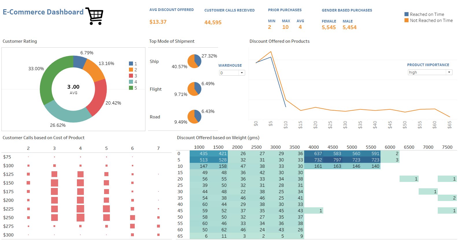 GitHub - yashasvisingh14/E-commerce-Tableau-Dashboard