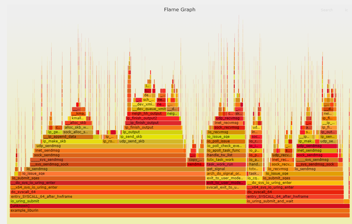 Increasing The Performance Of `io Uring Udp C` · Issue 844 · Axboe Liburing · Github