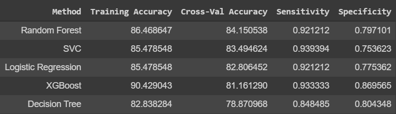 GitHub - GauthamDinanath/Heart-Disease-Prediction-Cleveland-Heart ...