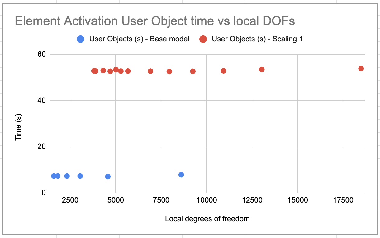 Element Activation gets stuck on "Handling Mesh Changes" after 76539 steps, DT, core count and ...