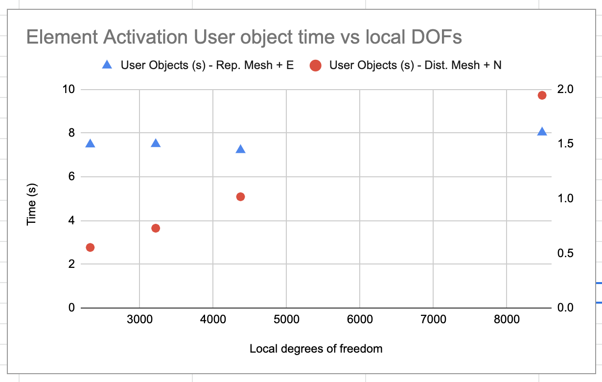 Element Activation gets stuck on "Handling Mesh Changes" after 76539 steps, DT, core count and ...