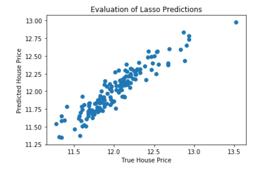 GitHub - BenLiu983/House_Price_Prediction_Model_Deployment: House price prediction with Lasso ...