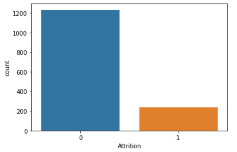 GitHub - BenLiu983/Employee_Attrition_Analytics: Analyze the factors ...
