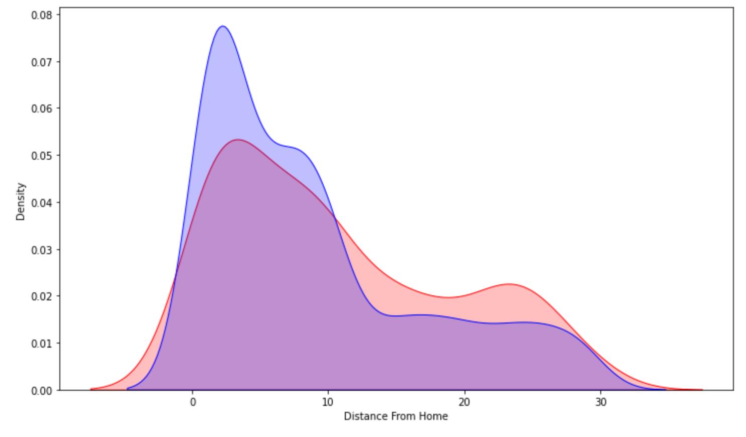 GitHub - BenLiu983/Employee_Attrition_Analytics: Analyze the factors ...