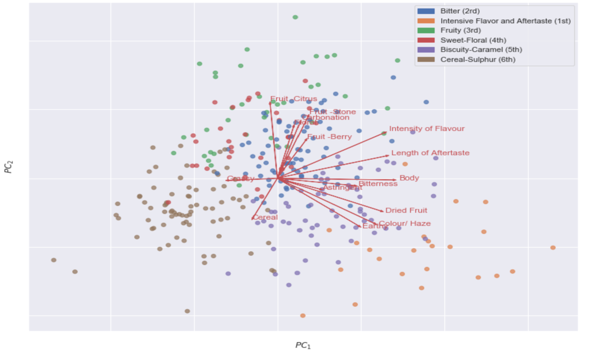 GitHub - BenLiu983/Beer_Cluster_Score_Analysis: Beer popularity cluster ...