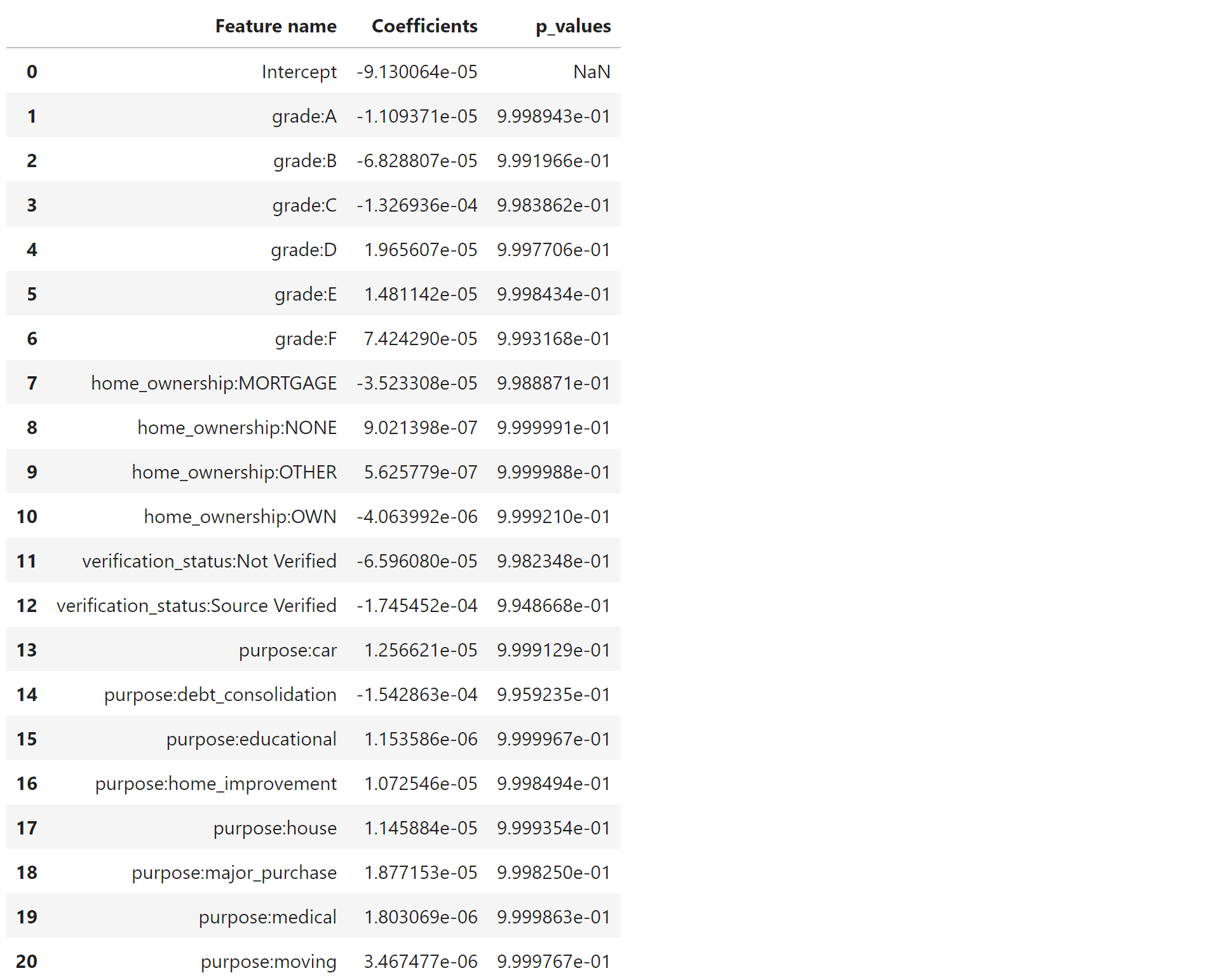 GitHub - BenLiu983/Credit_Risk_Modeling: Estimate the amount a specific ...