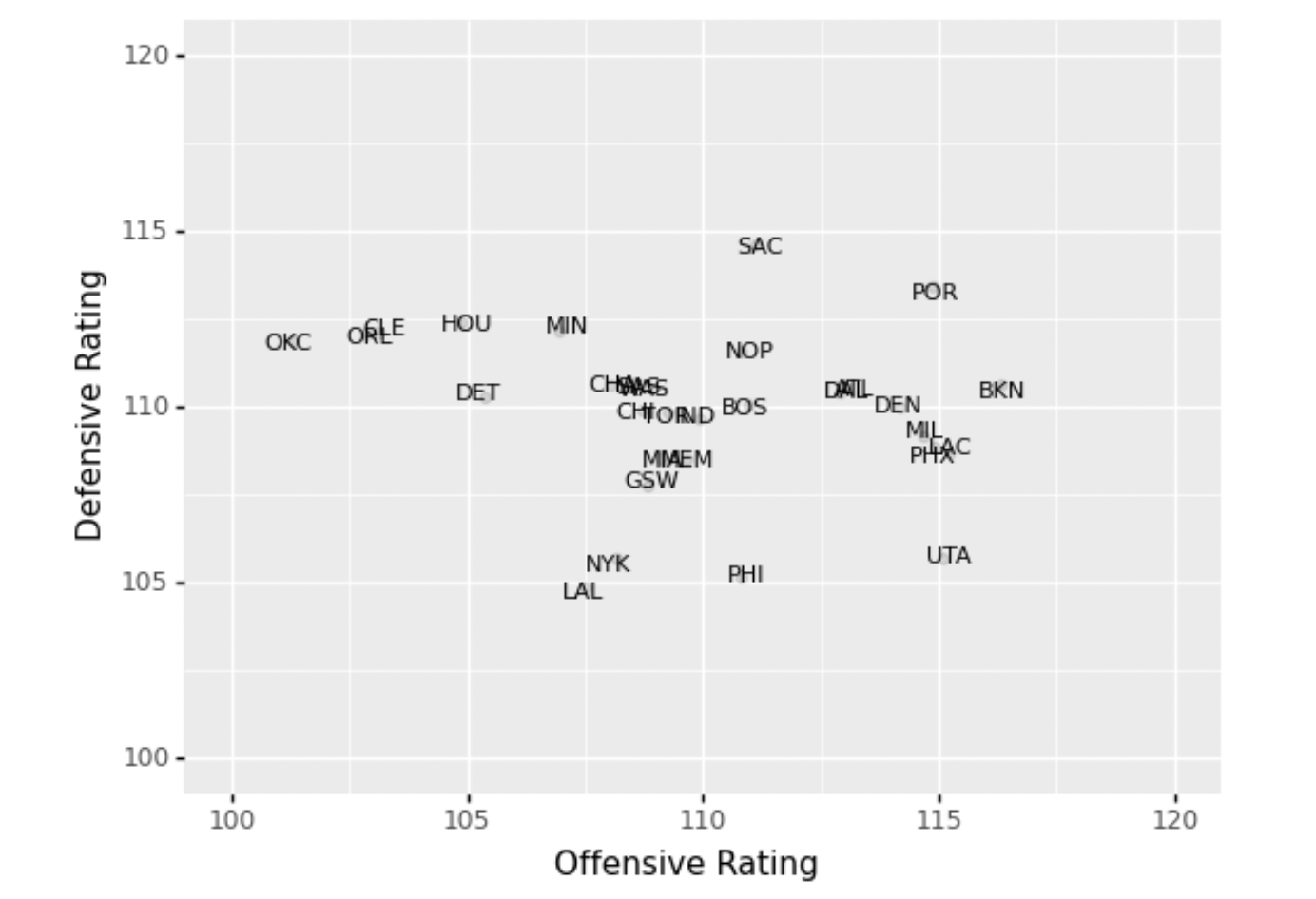 GitHub - BenLiu983/NBA_EDA: NBA data analyses utilizing Python, NBA ...