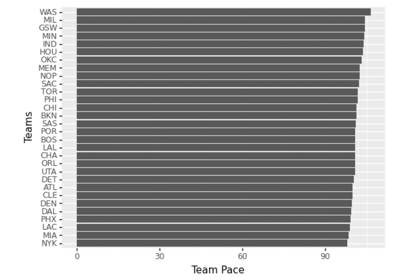 GitHub - BenLiu983/NBA_EDA: NBA data analyses utilizing Python, NBA ...