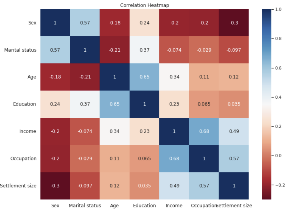 Github Benliu983 Retail Customer Segmentation Sales Prediction Segment Customers From A
