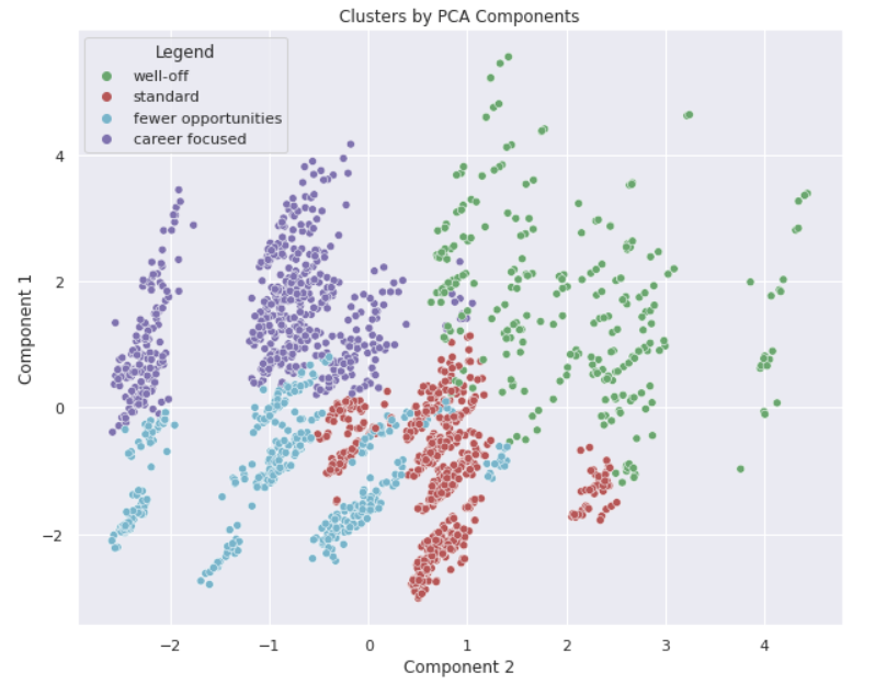 Github Benliu983 Retail Customer Segmentation Sales Prediction Segment Customers From A