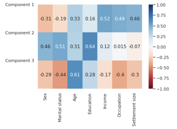Github Benliu983 Retail Customer Segmentation Sales Prediction Segment Customers From A