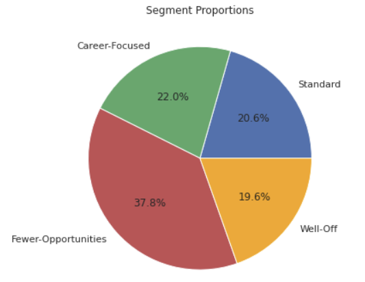 Github Benliu983 Retail Customer Segmentation Sales Prediction Segment Customers From A