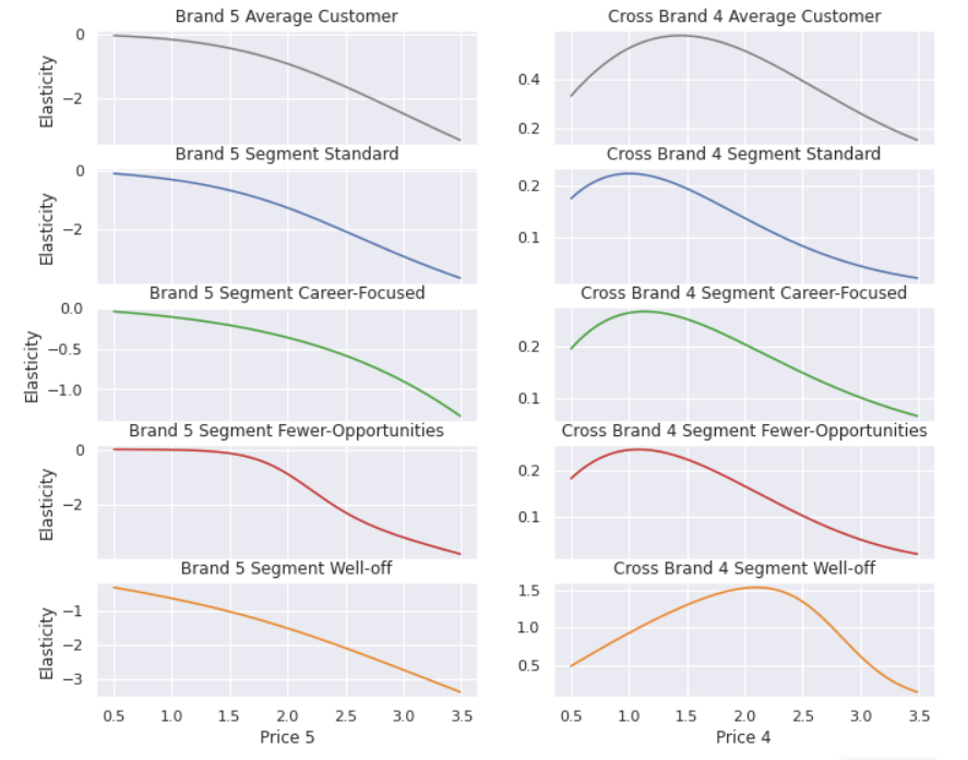 Github Benliu983 Retail Customer Segmentation Sales Prediction Segment Customers From A