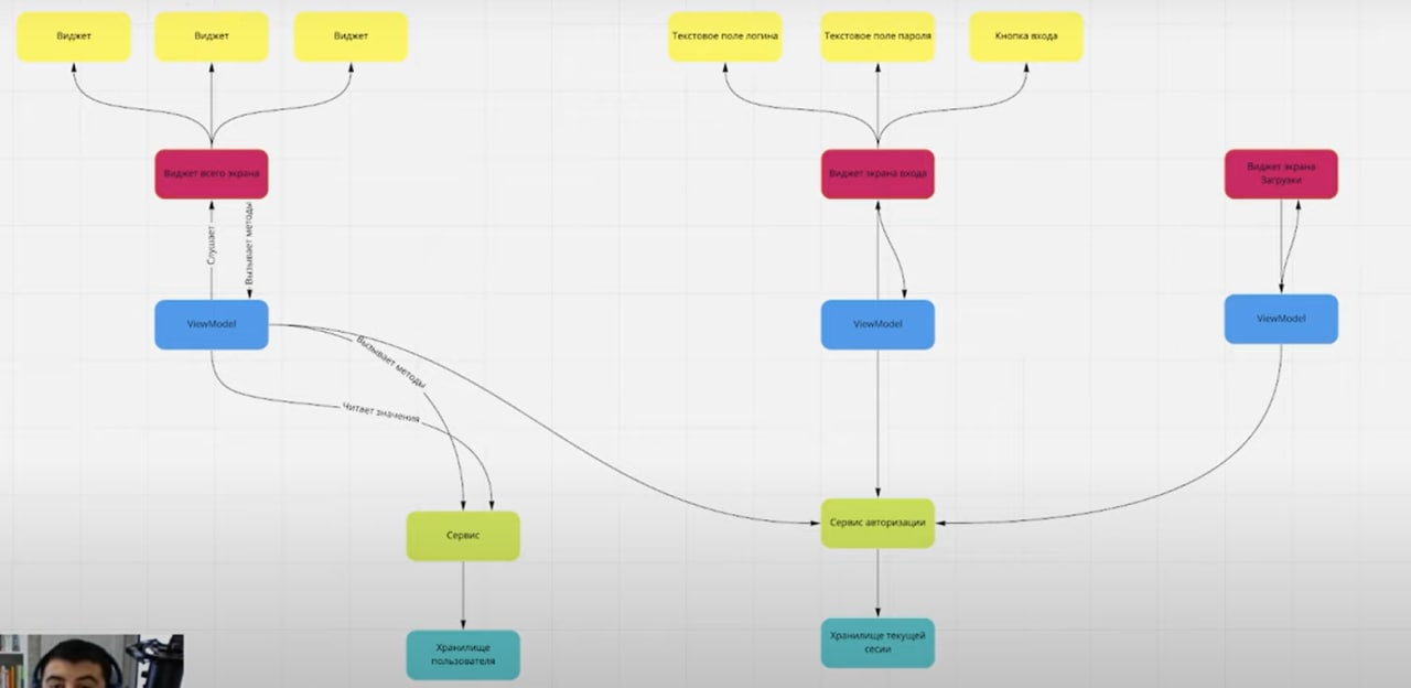 GitHub - zhandosmd/flutter_mvvm_counter: a simple counter flutter project to practice mvvm ...
