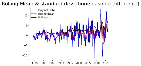 GitHub - ram-ravi/Time-Sereis-Analysis-CO2-Emission-values--SARIMAX GitHub - ram-ravi/Time-Sereis-Analysis-CO2-Emission-values--SARIMAX