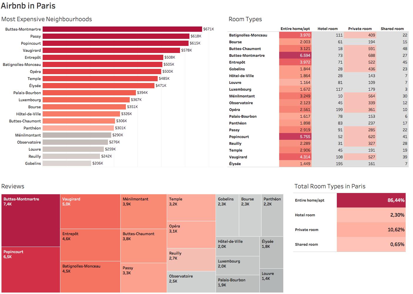 GitHub - veronicalugarini/Tableau-Airbnb-Paris: This analysis was made using Airbnb Dataset and ...