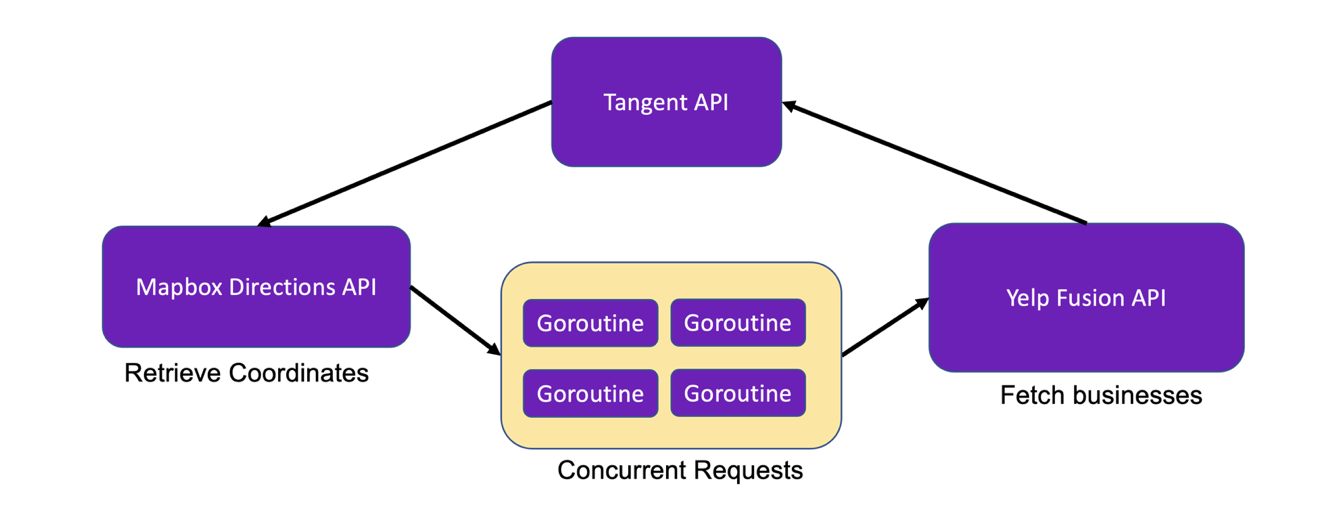 GitHub - dfsantos-source/tangent-backend: This API built in Go serves the primary backend API ...