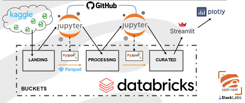 GitHub - celsoadamo/Projeto_Olist: Projeto de Machine Learning da Olist e-commerce Brasil
