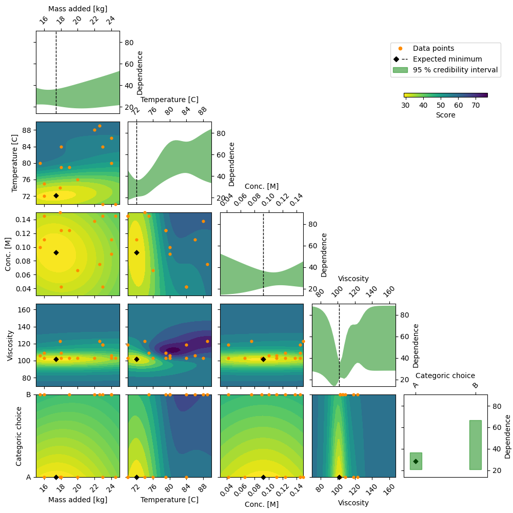 Fixes plot_objective for categorical variables by dk-teknologisk-mon · Pull Request #117 ...