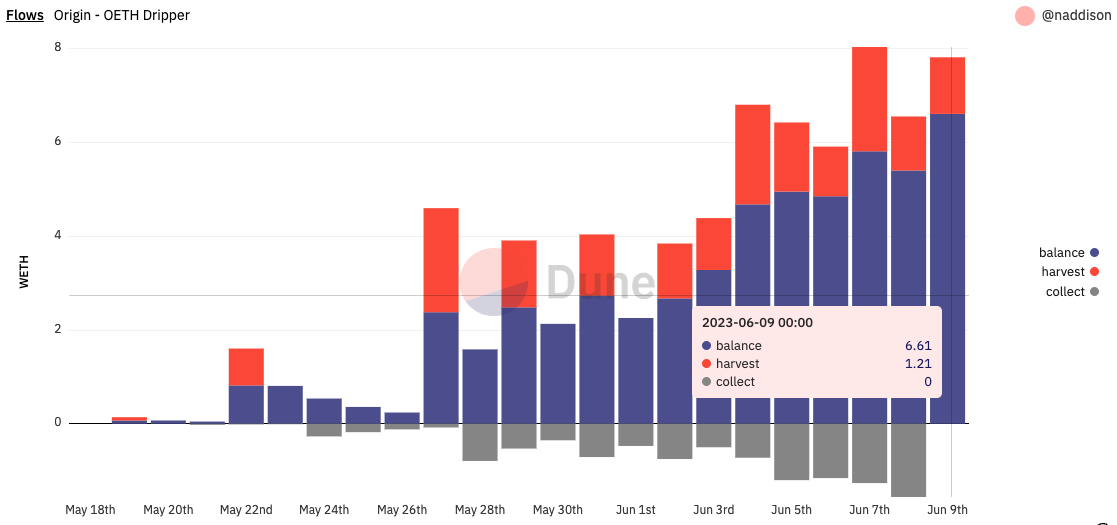 Long term improve the OUSD and OETH Harvesters · Issue #1523 · OriginProtocol/origin-dollar · GitHub