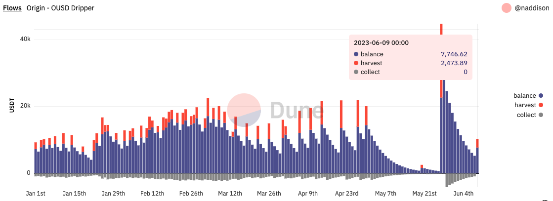 Long term improve the OUSD and OETH Harvesters · Issue #1523 · OriginProtocol/origin-dollar · GitHub