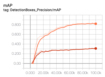 Tensorboard does not display more then 100 bounding boxes · Issue #30464 · tensorflow/tensorflow ...