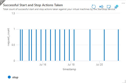 StartStopV2_Dashboard · Issue #12 · microsoft/startstopv2-deployments · GitHub