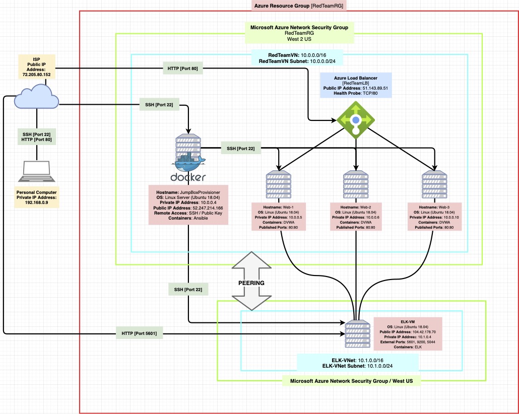 GitHub - charlesdoan/ELK-Stack-Deployment