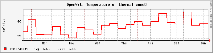 luci-app-statistics: weekly graphs are sometimes plotted with very few data points · Issue #4065 ...