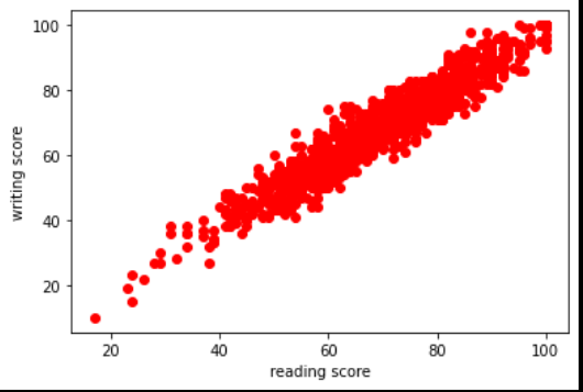GitHub - eseb96/Student-Exam: Predicting the writing score of students ...