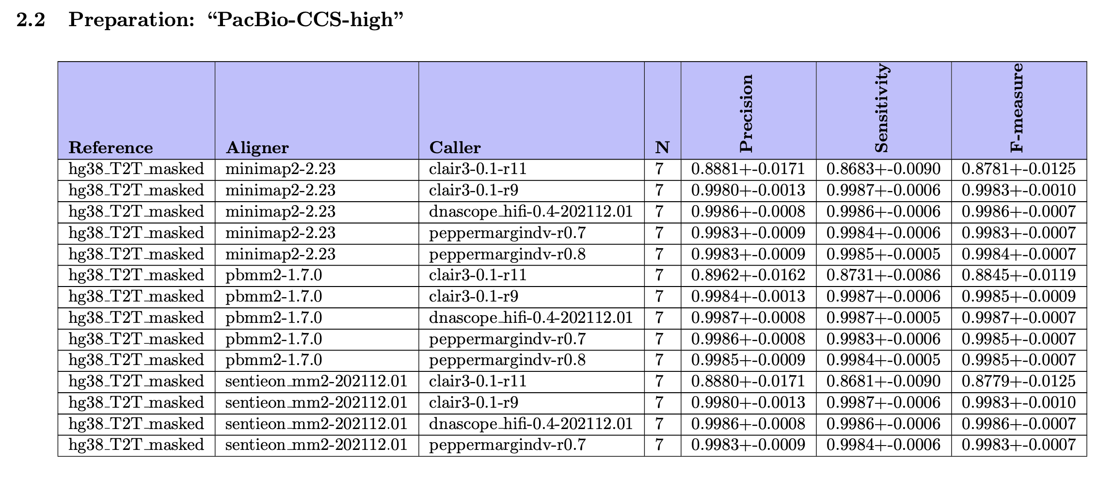 v0.1-r11 PacBio - major accuracy drop · Issue #92 · HKU-BAL/Clair3 · GitHub