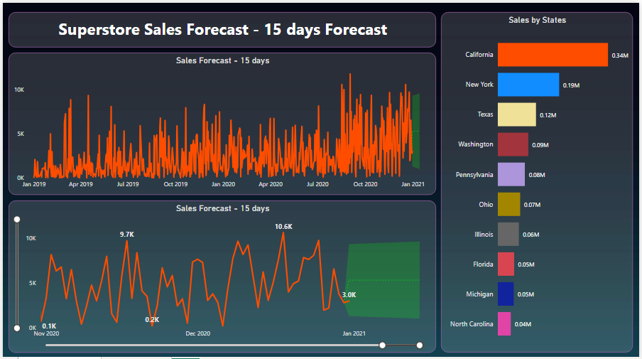GitHub - Tilak-Acharya/Sales-Dashboard-and-Prediction: This project will involve integrating ...