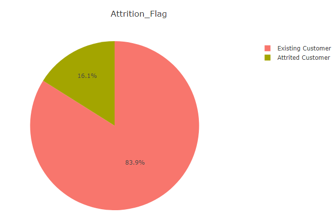 GitHub - kresnandika/Bank-Customer-Churn-Prediction: we need determine ...
