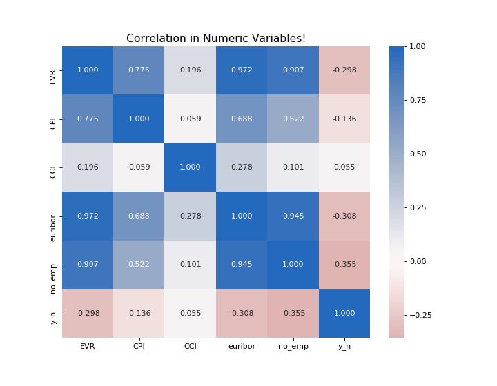 GitHub - kresnandika/Bank-marketing-campaign-analytic: We majorly ...