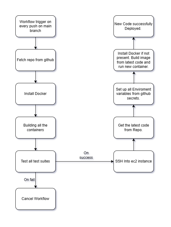 GitHub - pardeep4u/BlogifyAPI: BlogifyAPI offers a reliable and user-friendly RESTful API ...