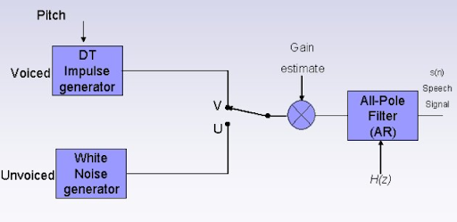 GitHub - mrudulajadhav/Speech-Synthesis: Implemented a speech vocoder ...