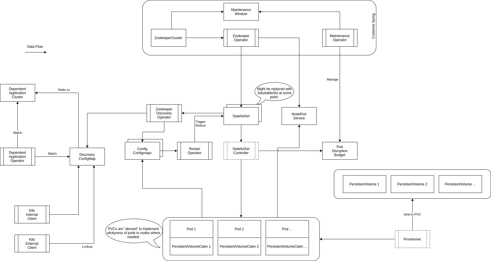 Operator Rework · Issue 129 · Stackabletech Issues · Github