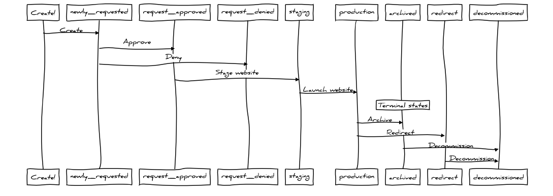 Additional data points for consideration · Issue #590 · GSA/touchpoints · GitHub