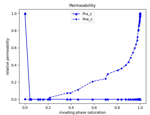 Unexpected results in multiphase air diffusvity/permeability calculations when using "strict ...