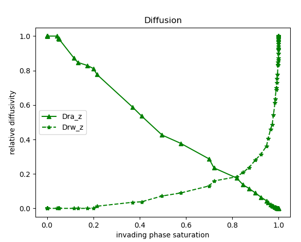 Unexpected results in multiphase air diffusvity/permeability calculations when using "strict ...