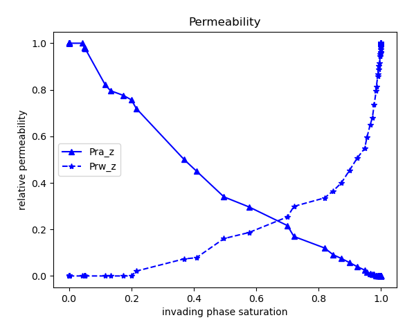 Unexpected results in multiphase air diffusvity/permeability calculations when using "strict ...