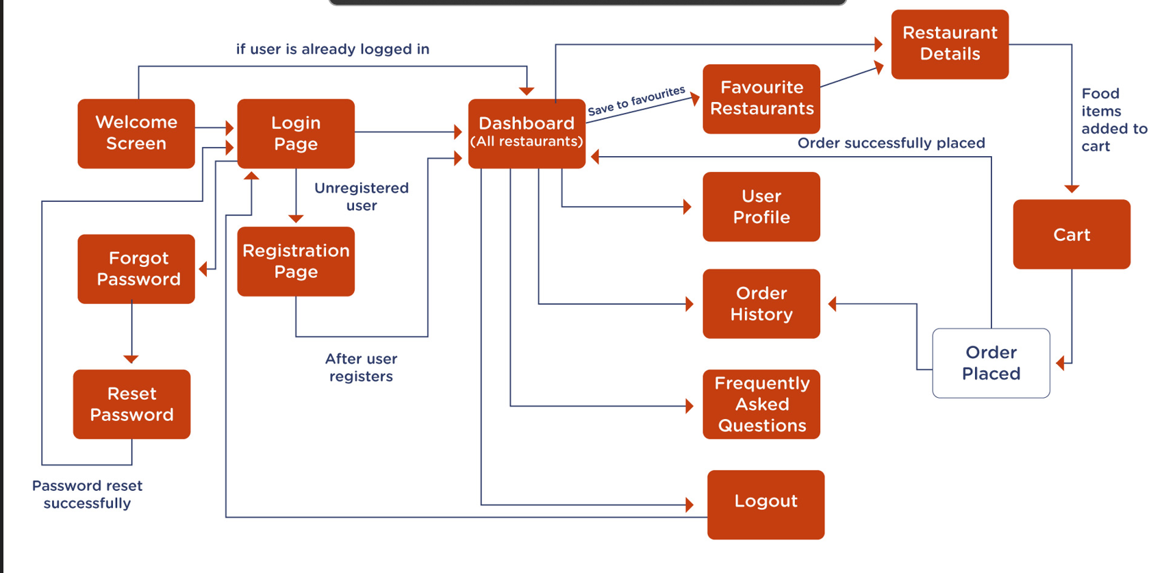 GitHub - harsh5731/Food_App