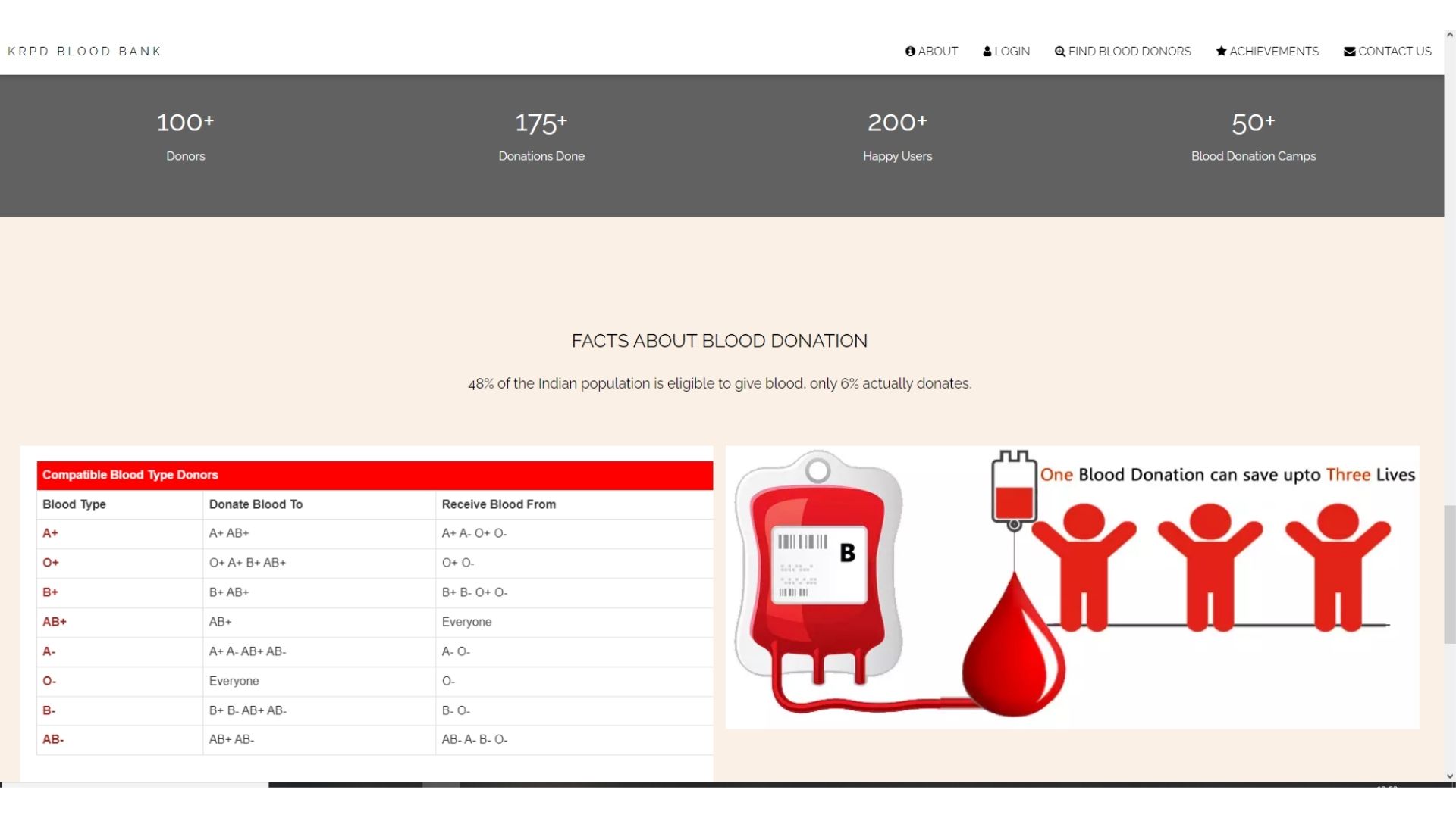 GitHub - razhakhan/Blood-Bank-and-Donor-Management: Our Blood Bank web ...